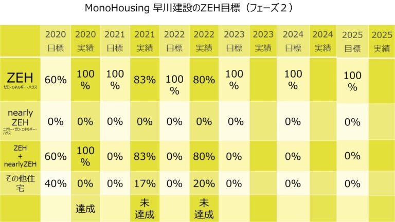 2022年度ZEHビルダーズ実績報告と2025年に向けてのZEH目標！！ | 館山市・南房総市の注文住宅・リフォームなら早川建設