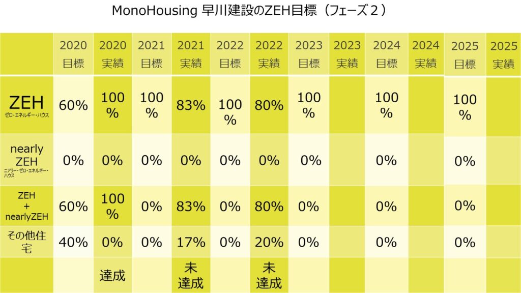 2022年度ZEHビルダーズ実績報告と2025年に向けてのZEH目標！！ | 館山市・南房総市の注文住宅・リフォームなら早川建設